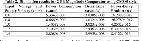 Table 1 from 2-Bit Magnitude Comparator Design Using Different Logic ...