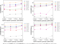 [PDF] How Good Are GPT Models at Machine Translation? A Comprehensive ...