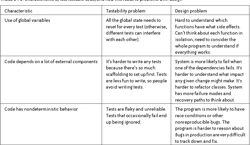 Table 14-1 from The Art of Readable Code | Semantic Scholar