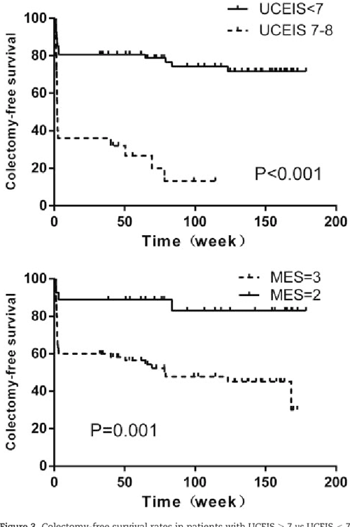 [PDF] Ulcerative Colitis Endoscopic Index of Severity (UCEIS) versus ...