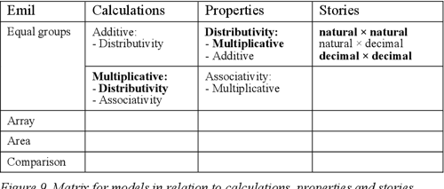 Figure 2 from Students' understandings of multiplication | Semantic Scholar