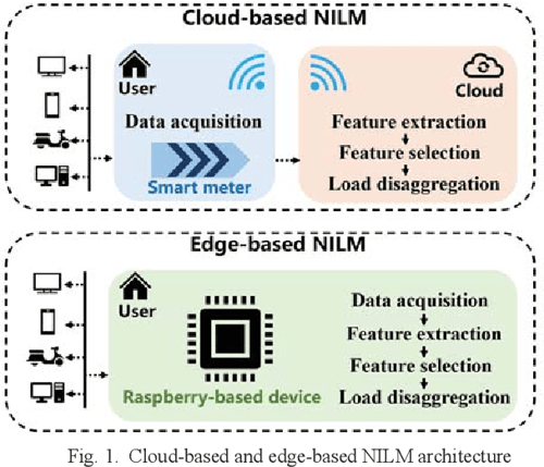 Table III from Edge-Based NILM System with MDMR Filter-Based Feature ...