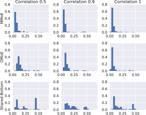 Modeling Task Relationships in Multi-task Learning with Multi-gate Mixture-of-Experts | Semantic ...