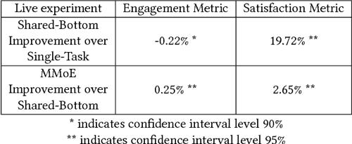 Modeling Task Relationships In Multi Task Learning With Multi Gate