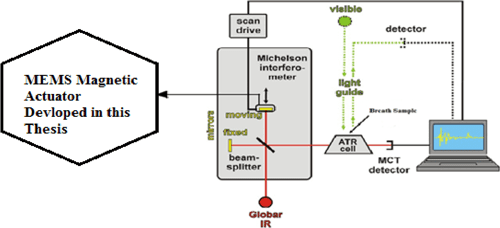 Figure 2.14 from Design of MEMS magnetic actuator for MEMS fourier ...
