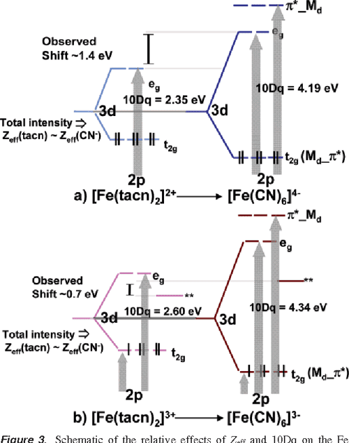 [PDF] Fe L-edge XAS studies of K4[Fe(CN)6] and K3[Fe(CN)6]: a direct ...