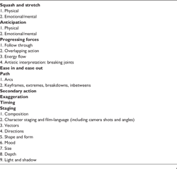 Table 1 from Reviewing and Updating the 12 Principles of Animation | Semantic Scholar