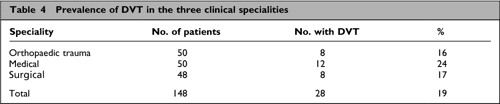 Figure 1 from The management of deep vein thrombosis: the Autar DVT ...