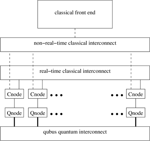 Figure 1.1 from Architecture of a quantum multicomputer optimized for Shor's factoring algorithm ...
