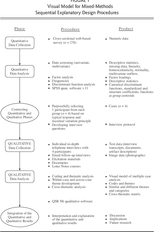 [PDF] Using Mixed-Methods Sequential Explanatory Design: From Theory to ...