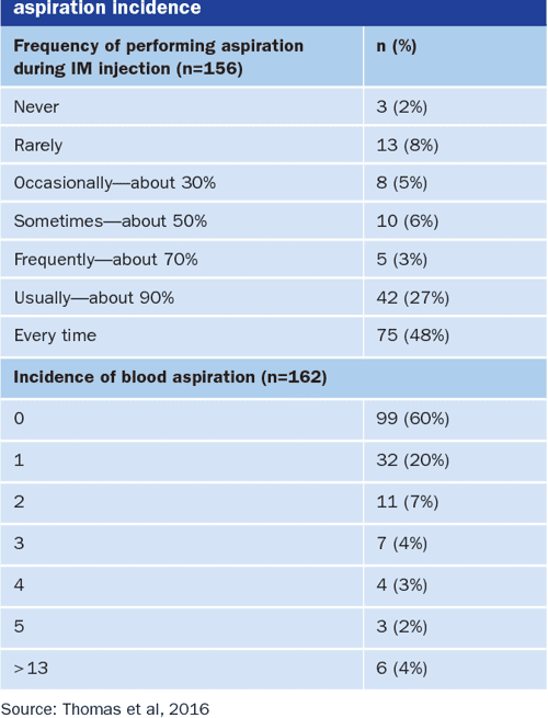 Intramuscular injection CLIMAT pathway: a clinical practice guideline ...