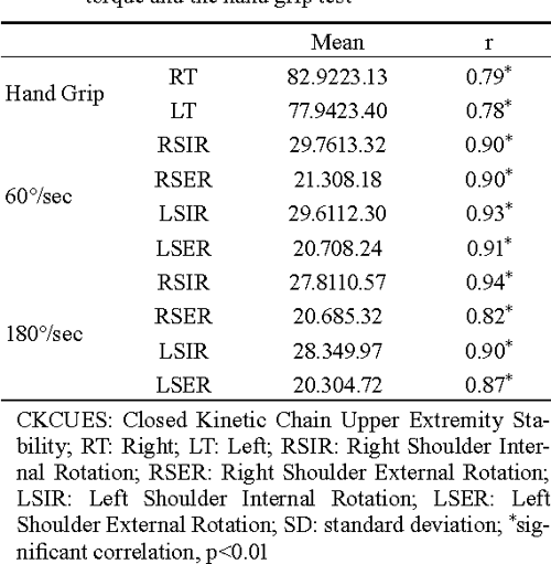 Table 1 from Reliability and validity of the closed kinetic chain upper ...