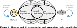 Figure 1 from Human-AI Co-Learning for Data-Driven AI | Semantic Scholar