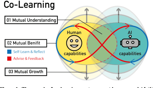 Figure 1 from Human-AI Co-Learning for Data-Driven AI | Semantic Scholar