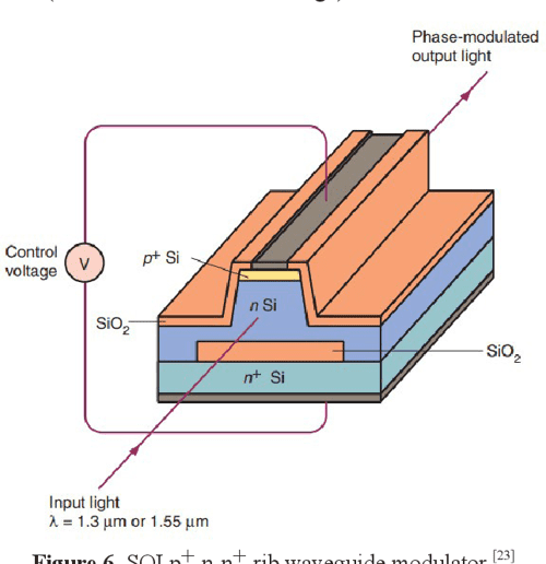Table 1 from A Review of the Building Blocks of Silicon Photonics: From ...