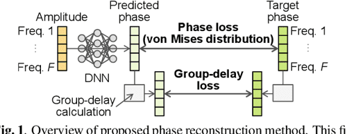 Figure 1 from Phase Reconstruction from Amplitude Spectrograms Based on ...