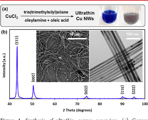 Figure 1 from Synthesis of Ultrathin Copper Nanowires Using Tris ...