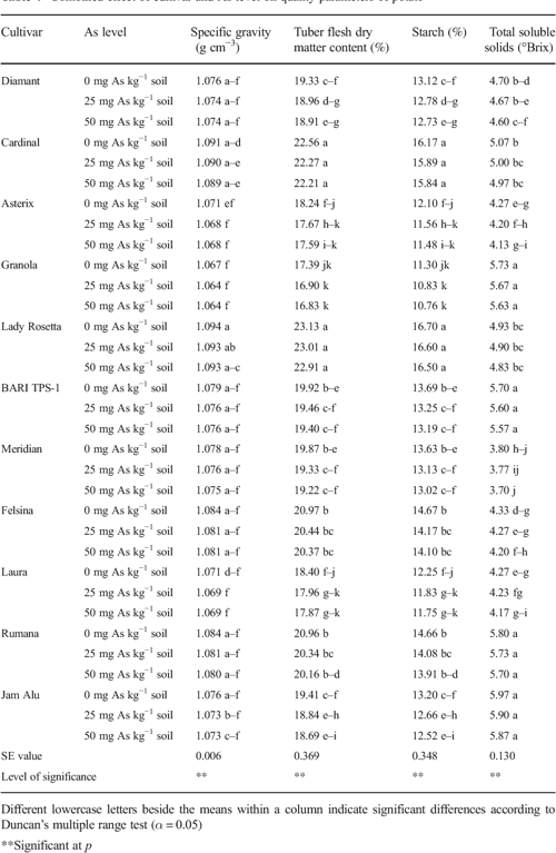 Specific Gravity, Dry Matter and Starch Concentration of Different ...