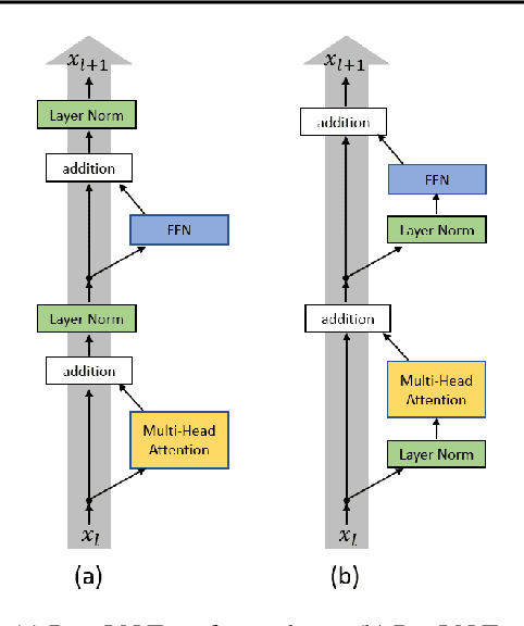 [PDF] On Layer Normalization in the Transformer Architecture | Semantic Scholar