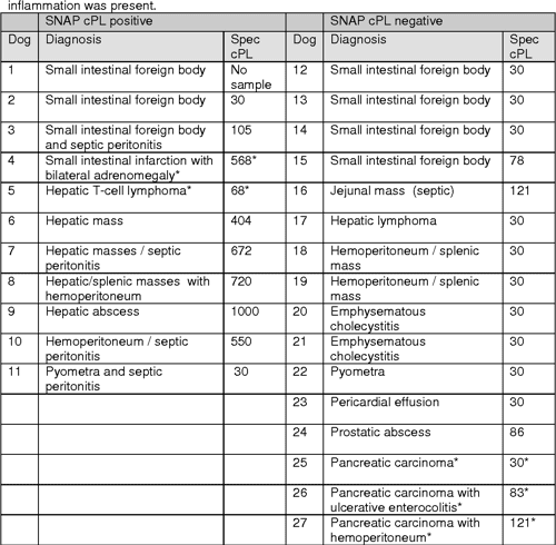 Table 4.1 from Evaluation of the SNAP CPL and Spec CPL canine ...