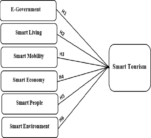 Table 1 from The role of smart cities in supporting smart tourism ...