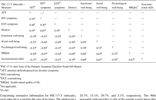 Table 4 from Short Form of the Pediatric Symptom Checklist-Youth Self ...