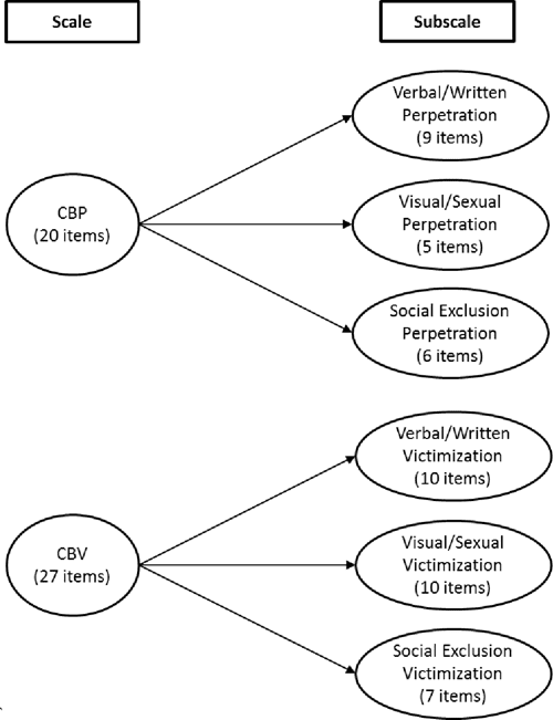 Table 1 from Validation of Measures of Cyberbullying Perpetration and Victimization in Emerging ...