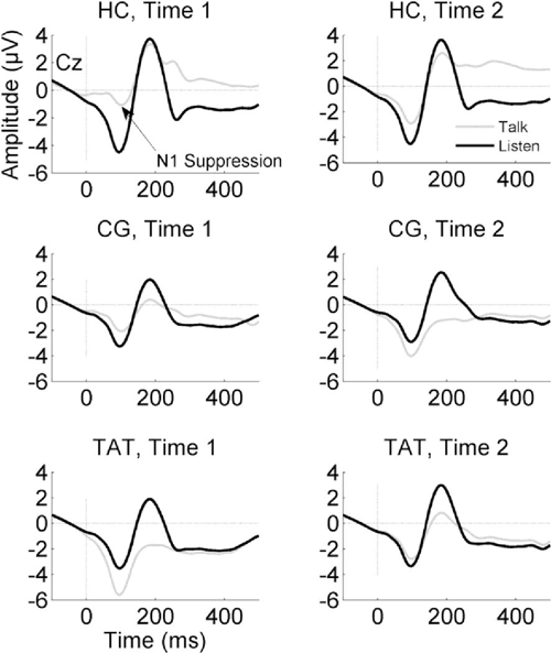 Efference copy/corollary discharge function and targeted cognitive ...