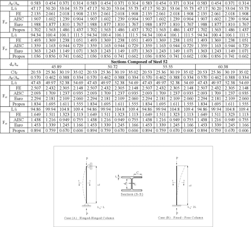 Table 1 from Design of Steel Column Using LRFD Method | Semantic Scholar