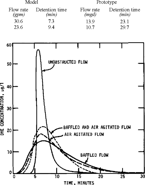 Figure 1 from Design and Performance of Chlorine Contact Tanks ...