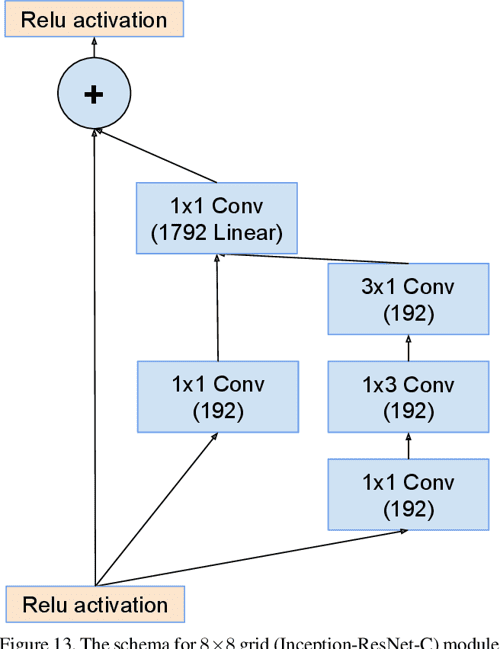 [PDF] Inception-v4, Inception-ResNet and the Impact of Residual ...