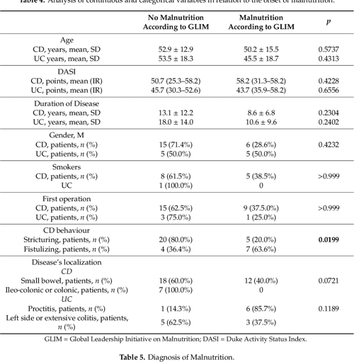 Table 1 from GLIM Criteria for Malnutrition in Surgical IBD Patients: A ...