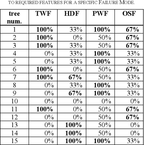 Explainable Artificial Intelligence for Predictive Maintenance Applications | Semantic Scholar