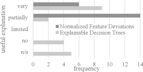 Explainable Artificial Intelligence for Predictive Maintenance Applications | Semantic Scholar