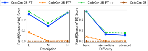 [PDF] VeriGen: A Large Language Model for Verilog Code Generation | Semantic Scholar