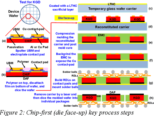 Figure 2 from Redistribution-Layers for Fan-Out Wafer-Level Packaging ...