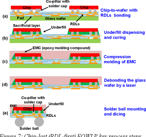 Figure 2 from Redistribution-Layers for Fan-Out Wafer-Level Packaging ...