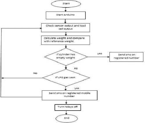 [PDF] Gas Leakage Detection Based on IOT | Semantic Scholar