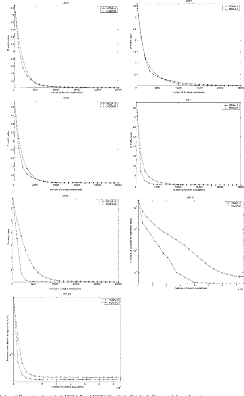 [pdf] Moea D A Multiobjective Evolutionary Algorithm Based On