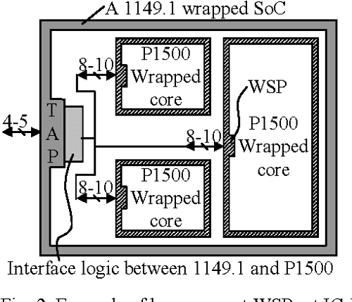 [PDF] IEEE P 1500 , a Standard for System on Chip DFT | Semantic Scholar