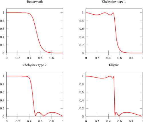 Figure 1 from Design and Synthesis of Advanced Chebyshev Filters ...