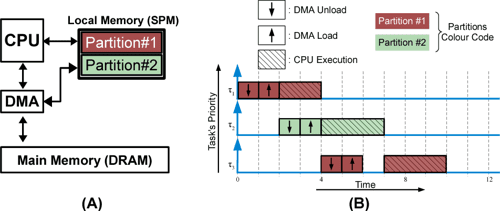 Scratchpad Memory Management For Multicore Real Time Embedded Systems Semantic Scholar