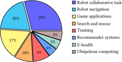 Figure 14 from Explainable Agents and Robots: Results from a Systematic Literature Review ...