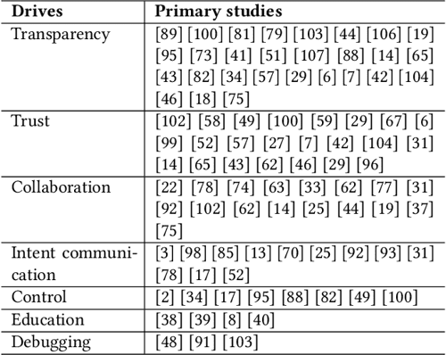 Figure 14 from Explainable Agents and Robots: Results from a Systematic Literature Review ...