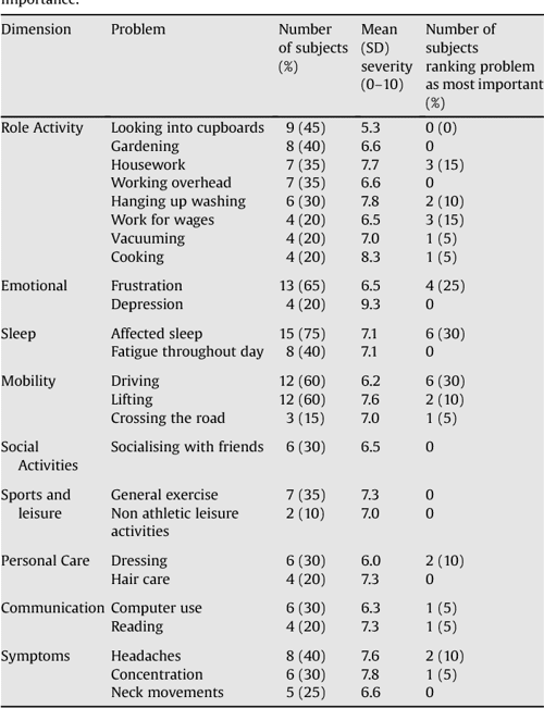 Table 4 from Validity of the Neck Disability Index and Neck Pain and ...