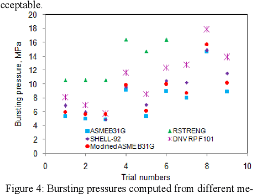 Table 1 from F BURSTING STRENGTH OF ON MODIFIED ASME B31G | Semantic ...