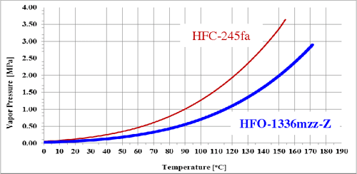 Figure 3 from HFO-1336mzz-Z: High Temperature Chemical Stability and Use as A Working Fluid in ...
