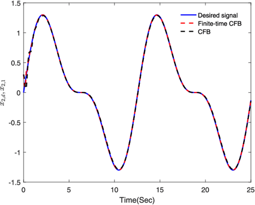 Finite Time Adaptive Fuzzy Control For Mimo Nonlinear Systems With Input Saturation Via Improved