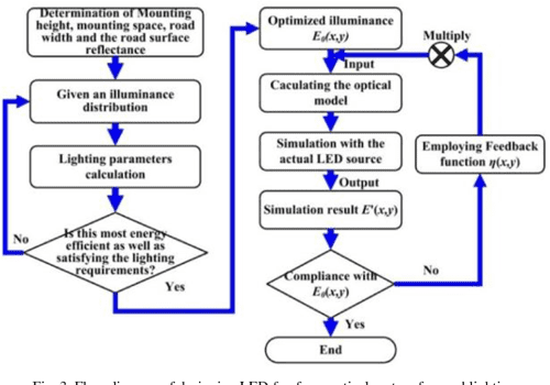 Figure 1 from Design of LED freeform optical system for road lighting ...