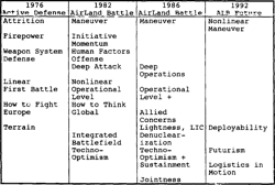 Table 2-1 from The Evolution of U.S. Army Doctrine: from Active Defense ...